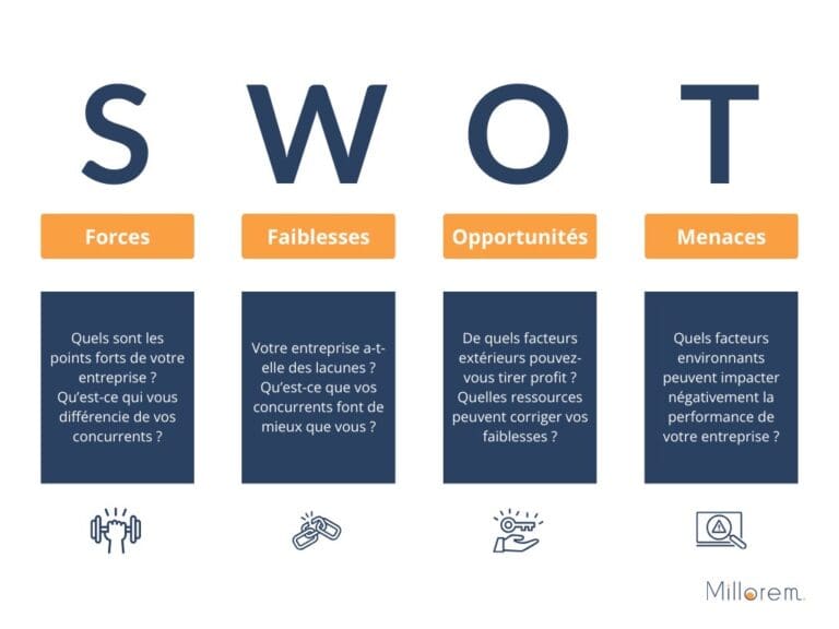 SWOT : l'outil marketing pour développer votre entreprise