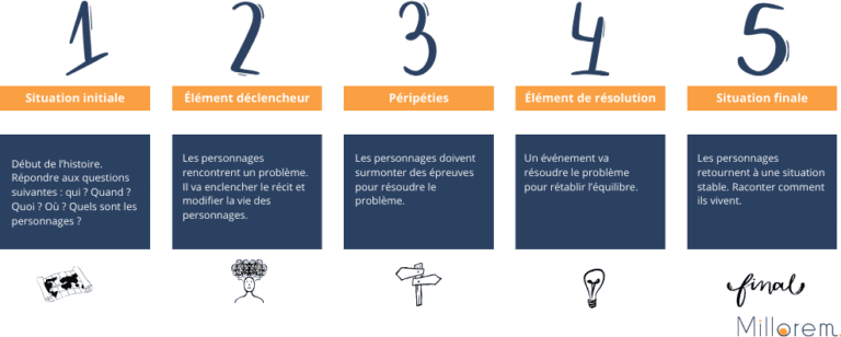 Storytelling et marketing : guide et bonnes pratiques